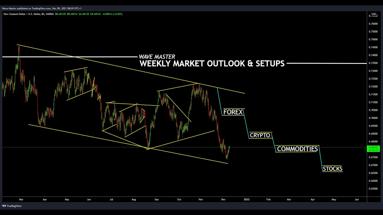 Trading Education & Weekly Market Outlook for Forex Crypto Commodities ...