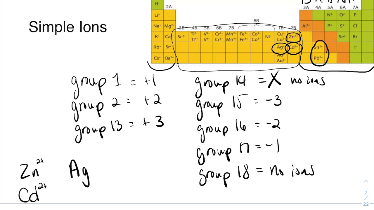 Molecules Ions and Ionic Compounds - YouTube
