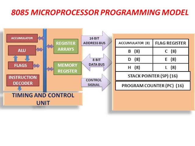 8085 Microprocessor And Its General Architecture Student, 44% OFF 8085 Microprocessor And Its General Architecture Student, 44% OFF
