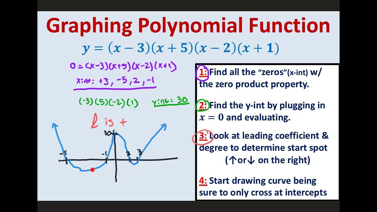 M3 Ch3.1 Video (Graphing Poly Functions) - YouTube