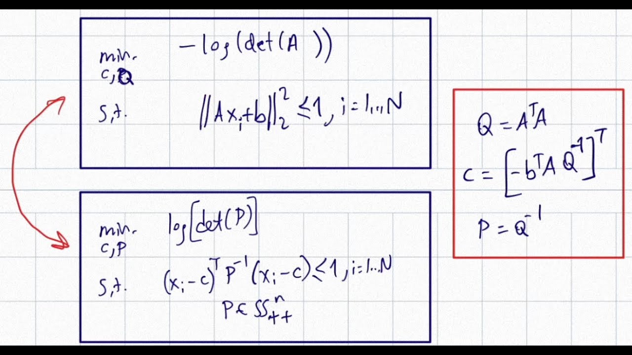 minimum volume covering ellipsoid problem YALMIP - YouTube