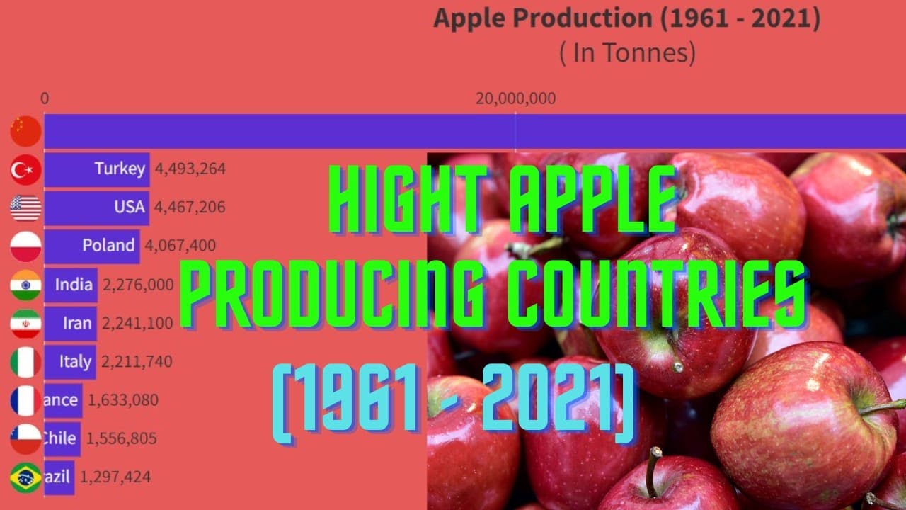 Highest Apples Producing Countries (1961 - 2021) - YouTube