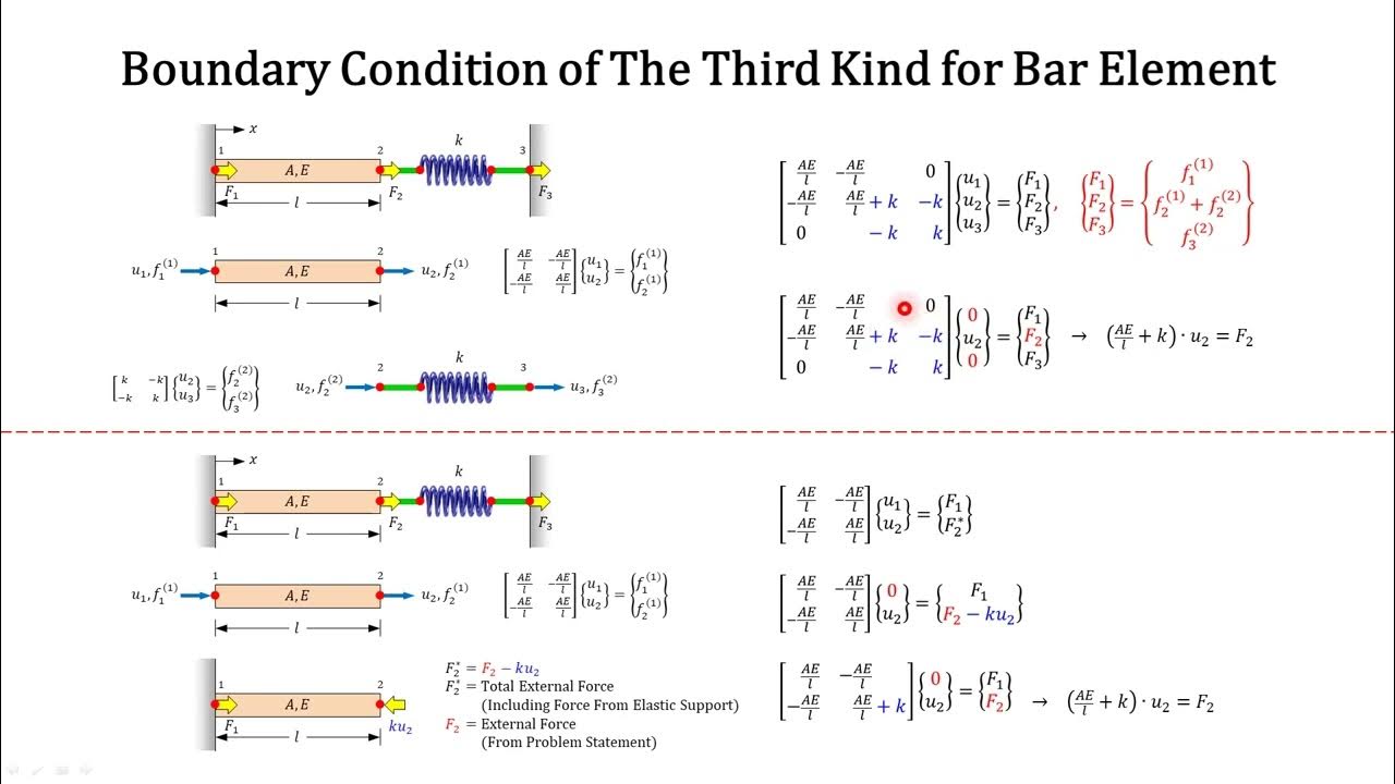 Finite Element Method 2023: Axially Loaded Bar--An Elastic Support without Initial Deformation ...