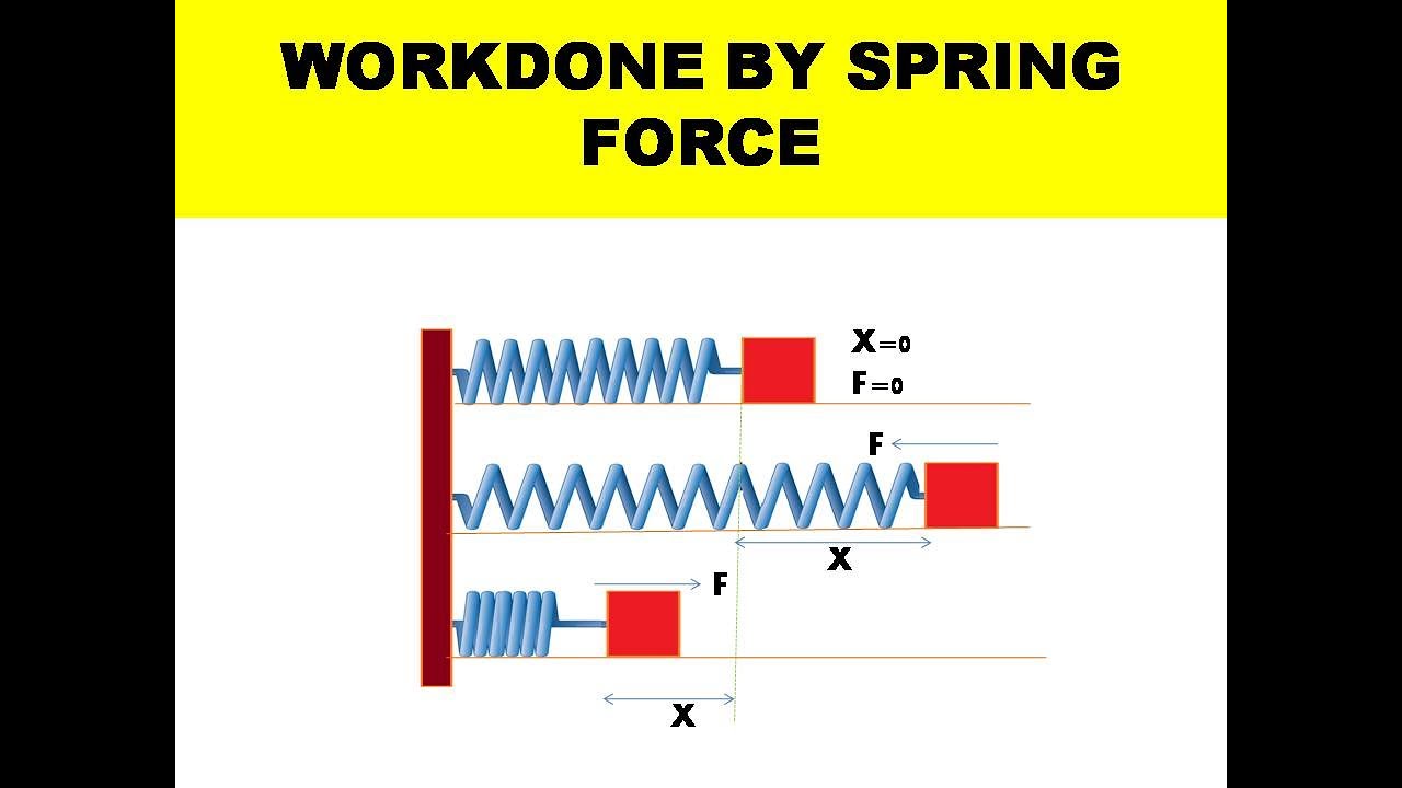 WORK DONE BY A SPRING FORCE / HOOKE'S LAW / MECHANICS - YouTube