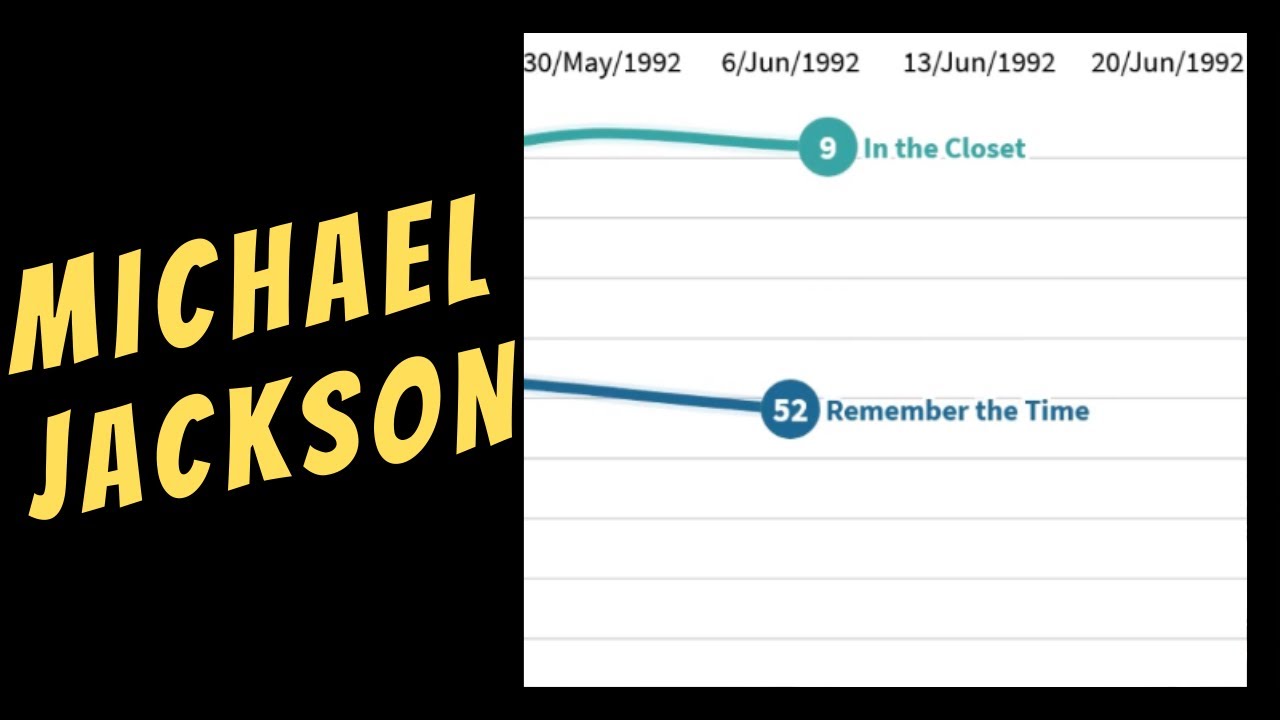 MICHAEL JACKSON: Billboard Hot 100 Chart History (1991–2002) - YouTube