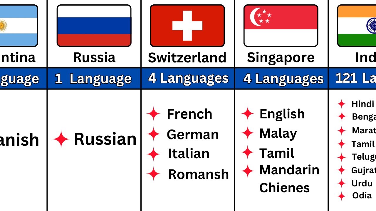 Number of Languages Spoken in Each Country: A Country-by-Country ...