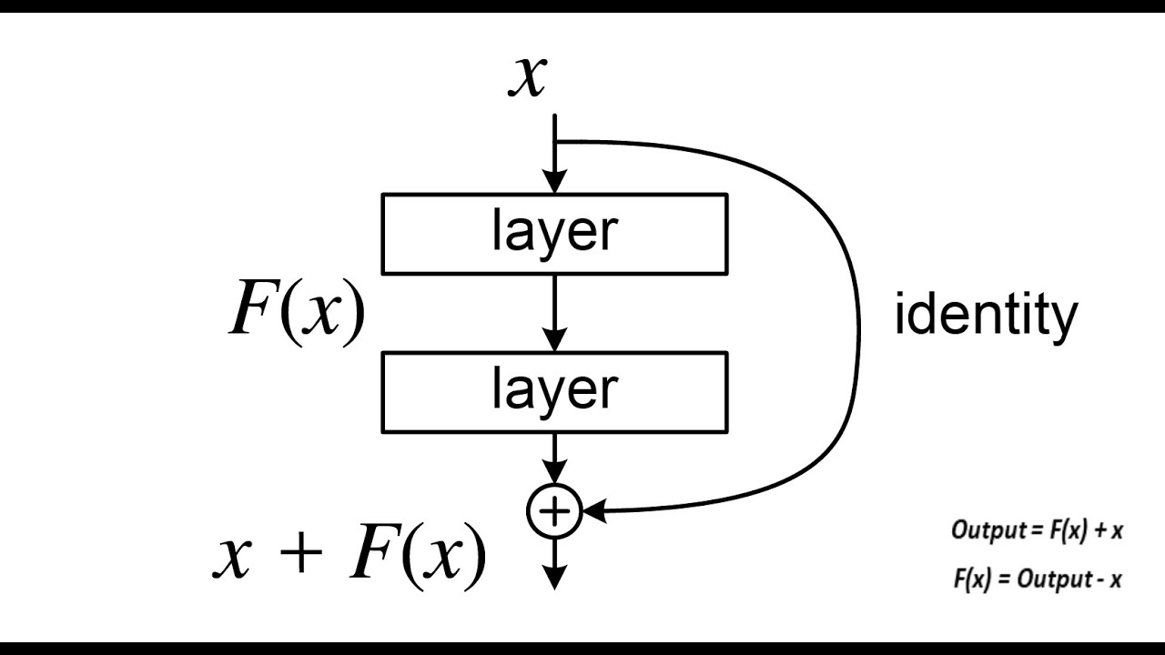 Residual Block explained in detail. - YouTube
