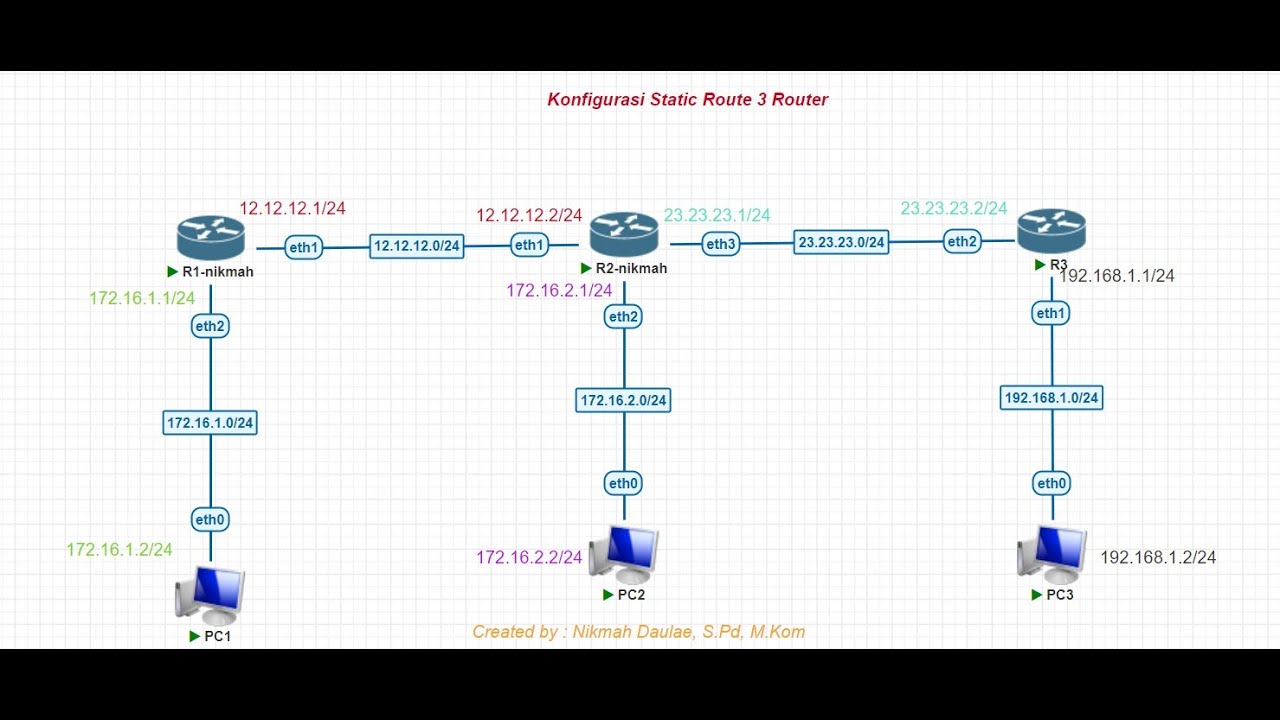Lab 4.2 Static Route 3 Router - YouTube