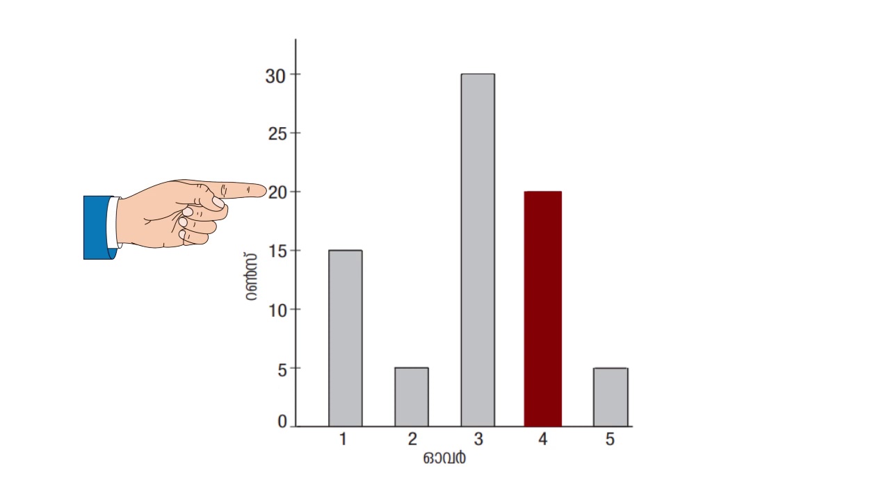 How to read a bargraph- class 5 - YouTube