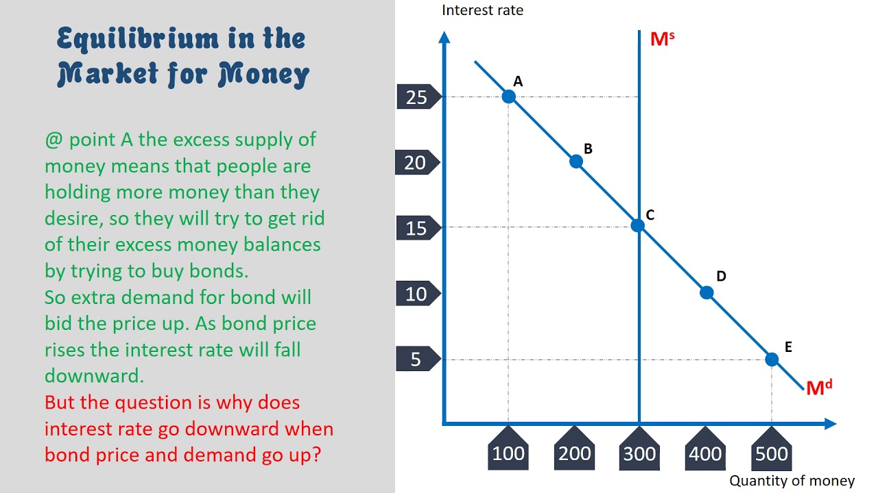Equilibrium in the Market for Money | Liquidity Preference Framework ...