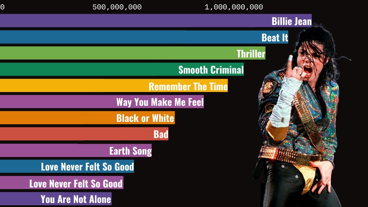 Michael Jackson's Most Viewed Songs on YouTube Racing Bar Chart 🌟🎶 ...