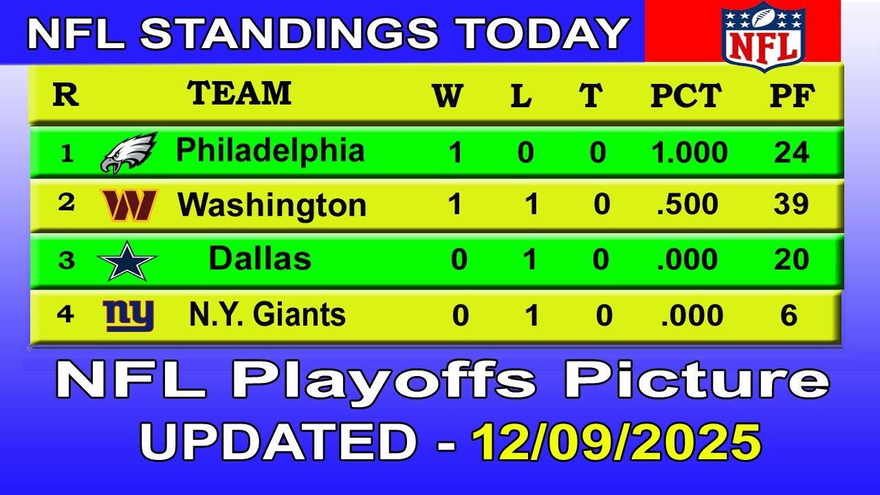 NFL playoffs picture | NFL standings 2025 | nfl standings today 12/09 ...