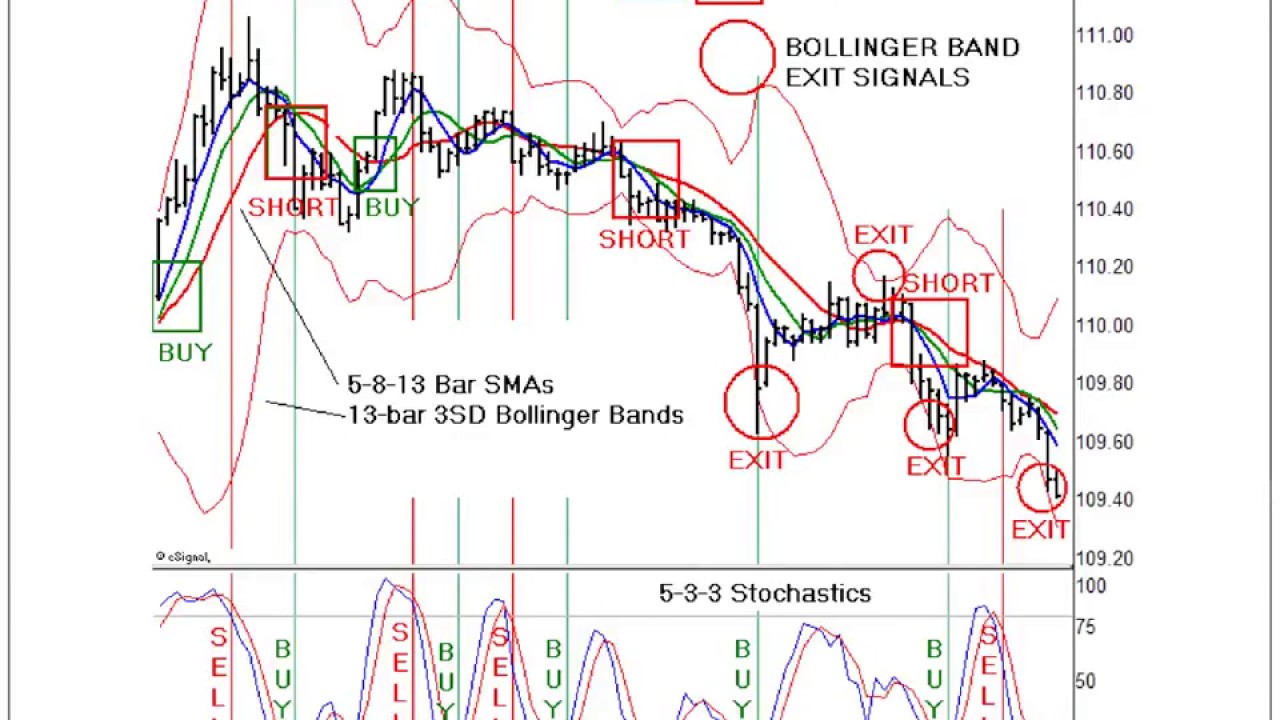 Relative Strength/Weakness Exit Strategy - YouTube