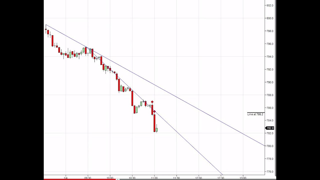 Alert on TrendLine Hit Indicator v 1.5 | NinjaTrader - YouTube