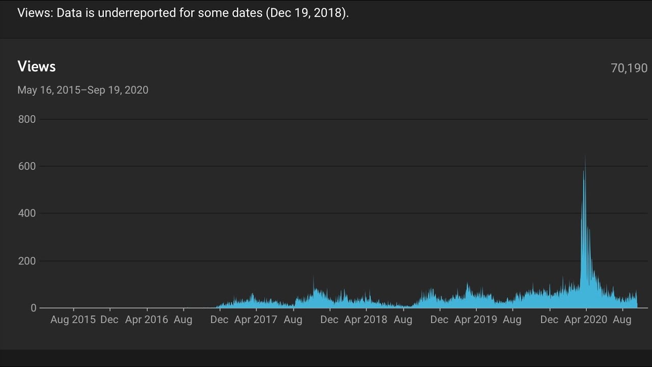Reviewing My YouTube Analytics: Looking at viral videos and how I got ...