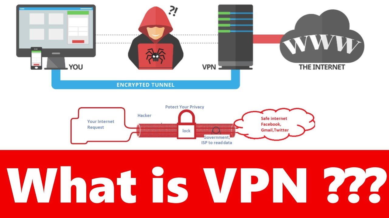 What is VPN? How VPN works ? Benefits of VPN? How to access - YouTube