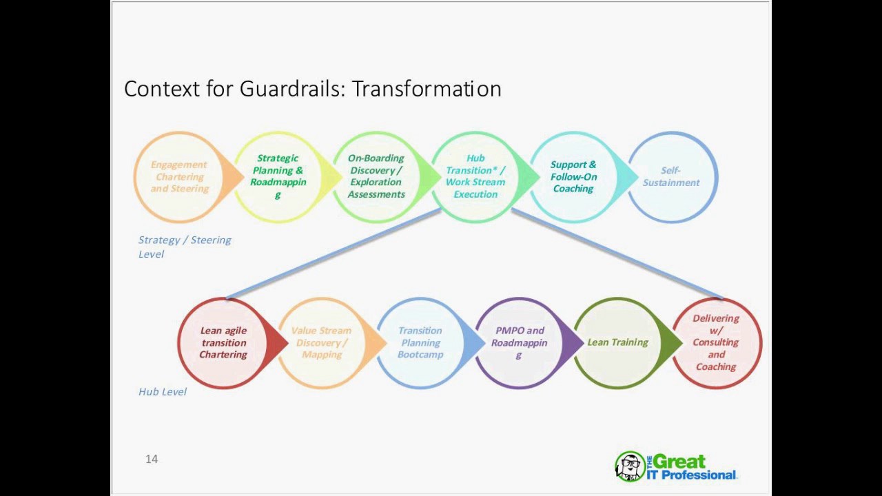 Using Guardrails to Tie Business with IT - YouTube