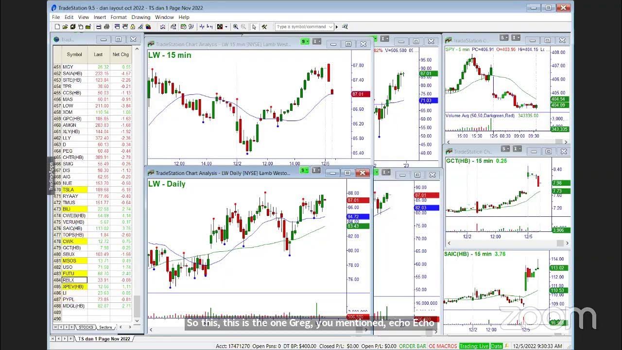 Markets Gap Lower, How Bad? - 12-05 MasterTrader.com - YouTube