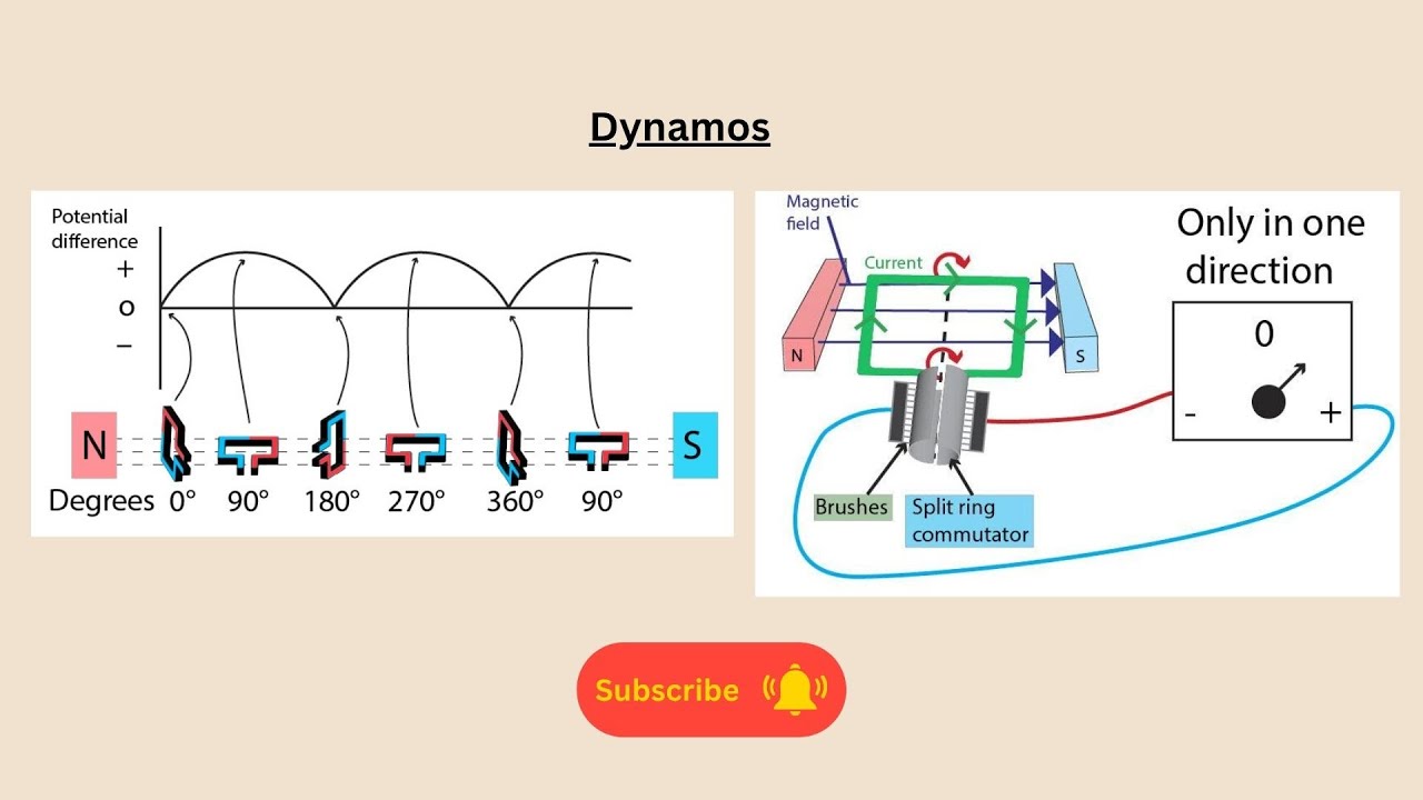 Dynamos for AQA GCSE Physics and combined Science - YouTube