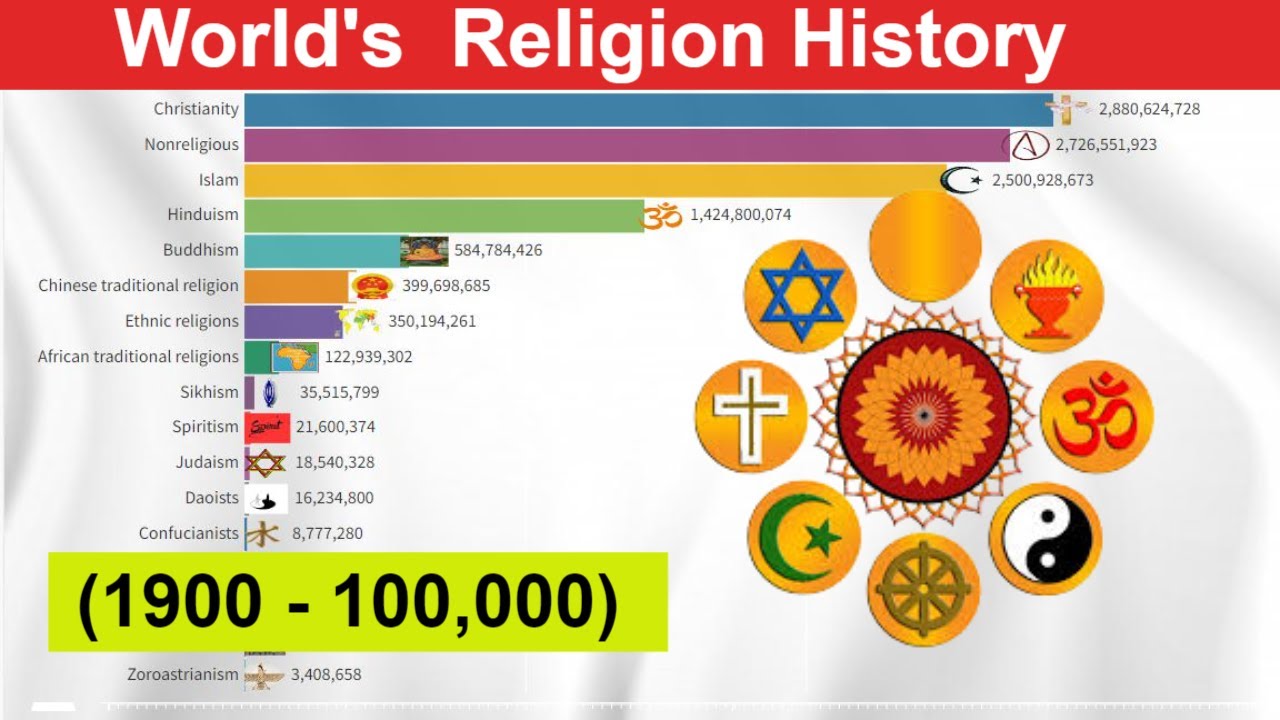 World's Religion History from 1900 to 100,000 AD || Most Followed ...