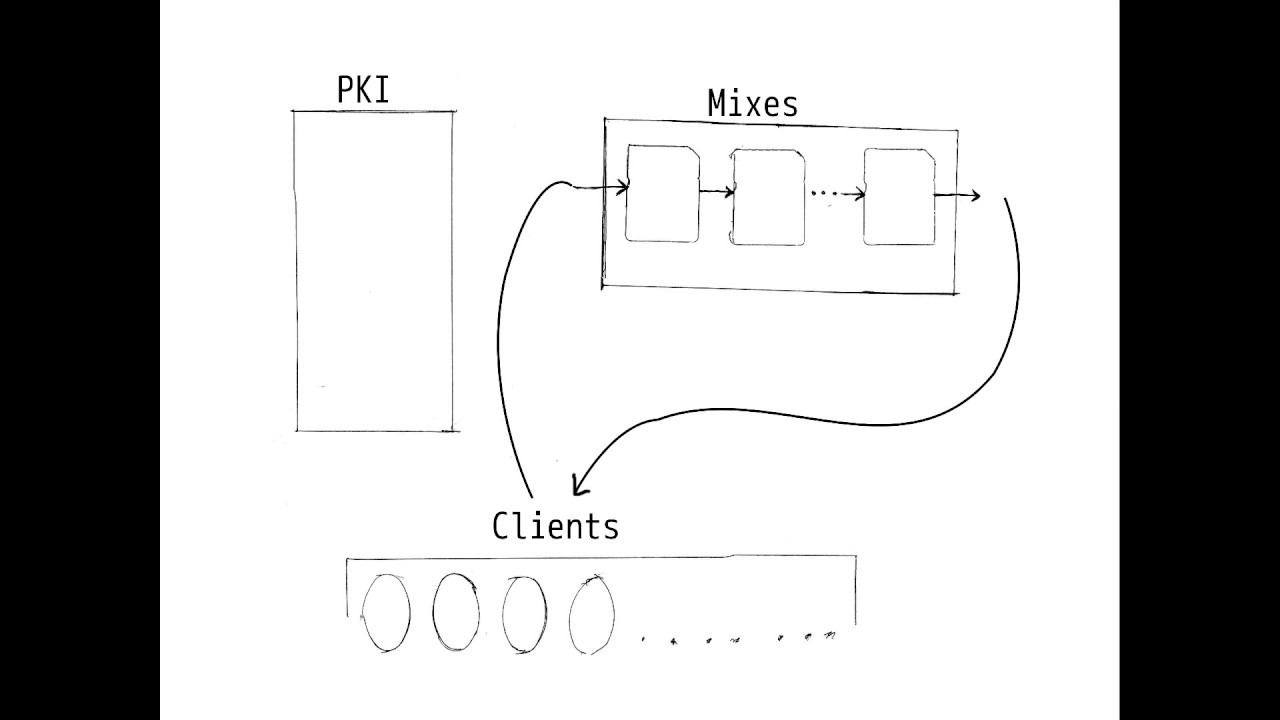 A Brief Introduction to mix networks. - YouTube