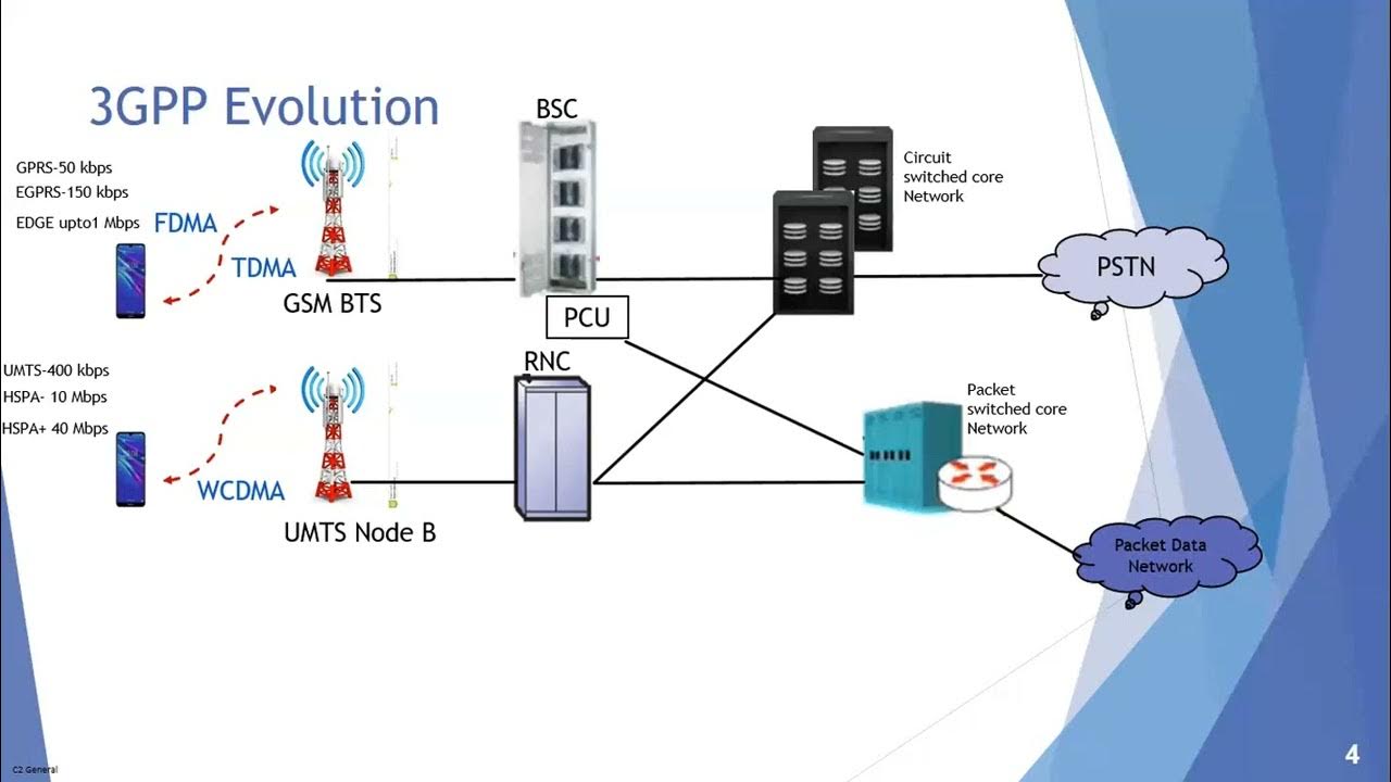 3GPP Evolution: A Comprehensive Overview - 4G-LTE EPC Evolved Packet Core | Session 2 (English ...