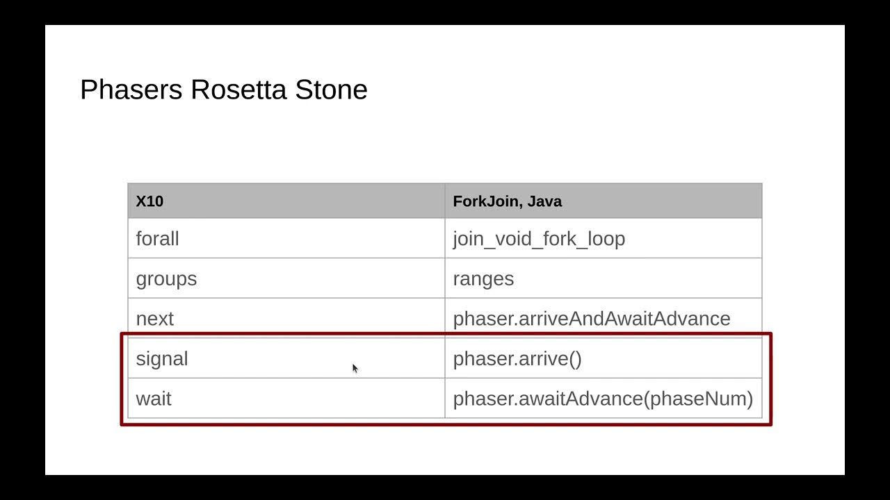 Phaser Precise Control Rosetta Stone - YouTube