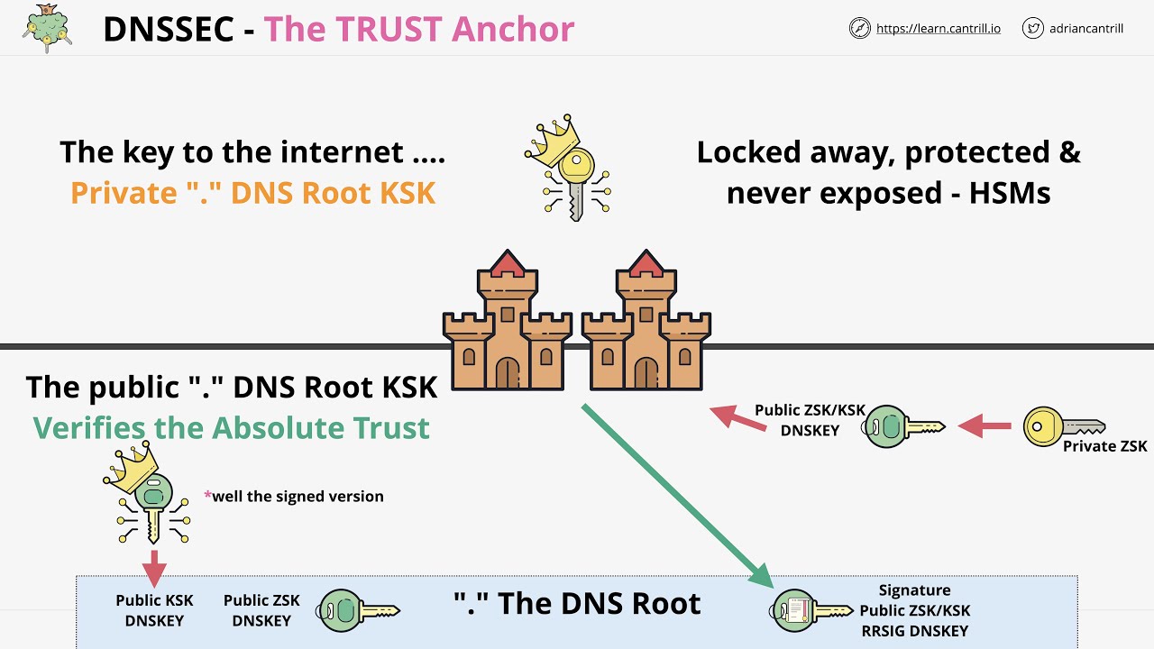 Dns 101 Miniseries 8 The Dnssec Root Signing Ceremony The Most Important Meeting Ever