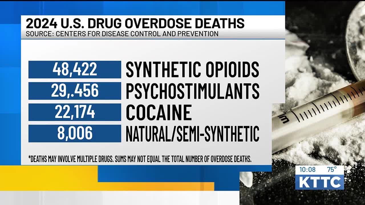 DIGGING DEEPER: U.S. drug overdose deaths decrease nearly 30% in 2024 ...