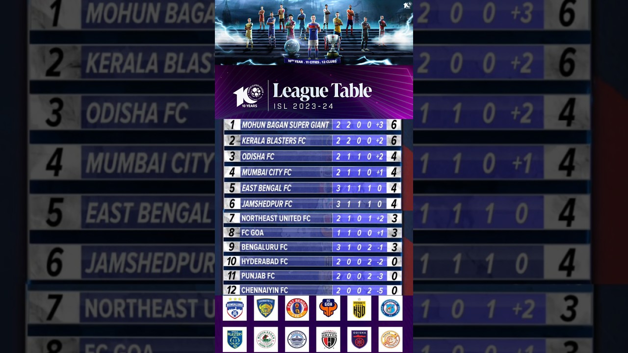 isl points table 2023-24 ,hero isl 2023-24 points table #shorts # ...