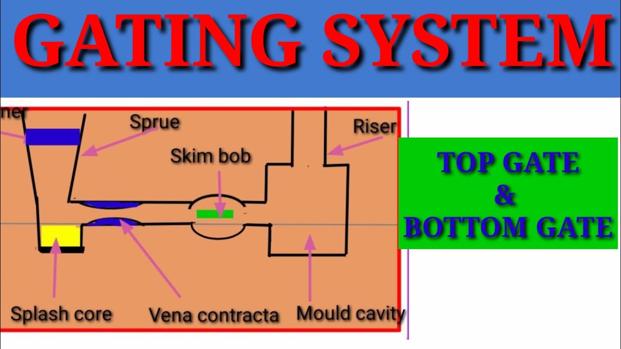 DESIGN OF CASTING | TOP GATE & BOTTOM GATE SYSTEM IN HINDI - YouTube