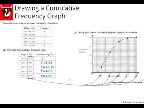 Statistics Drawing a Cumulative Frequency Graph - YouTube