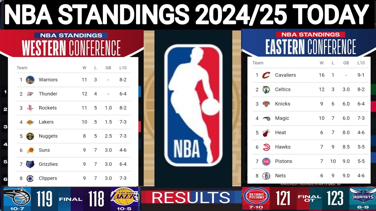 NBA standings 2024 Today ; NBA standings today ; NBA Cup standings ...