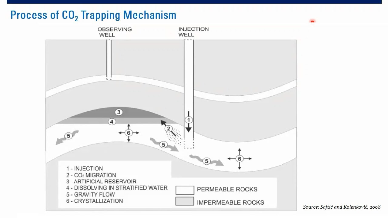 Process of CO2 Trapping Mechanism - YouTube