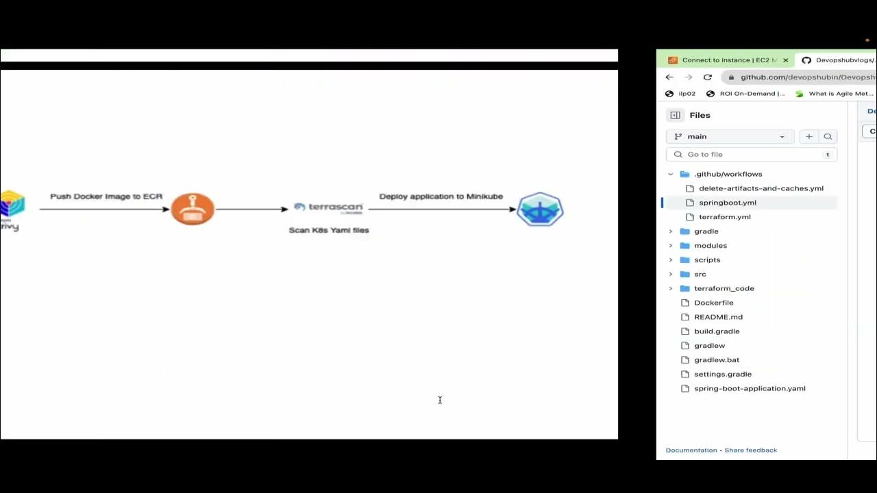 Part9 - Building Docker Image and Pushing it to ECR, Deploying SpringBoot application in ...