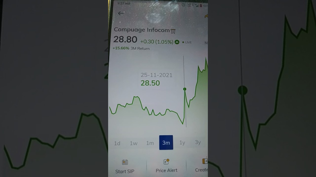 COMPUAGE INFOCOM LTD//CURRENT MARKET PRICE ₹28.80/-// - YouTube