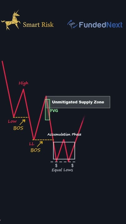 SMC Entry Model ｜Liquidity ｜BOS｜ CHOCH｜ #forex #tradingplan #trading - YouTube