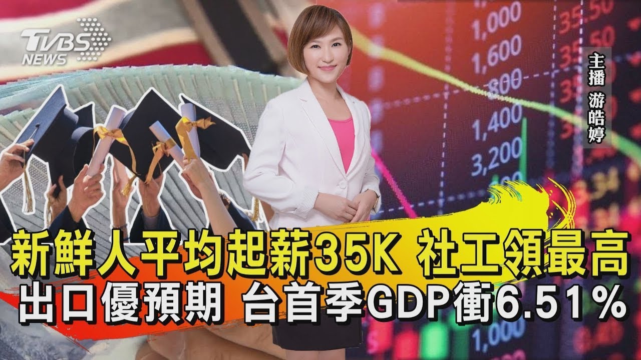 新鮮人平均起薪35K 社工領最高 出口優預期 台首季GDP衝6.51%【TVBS說新聞】20240501 - YouTube