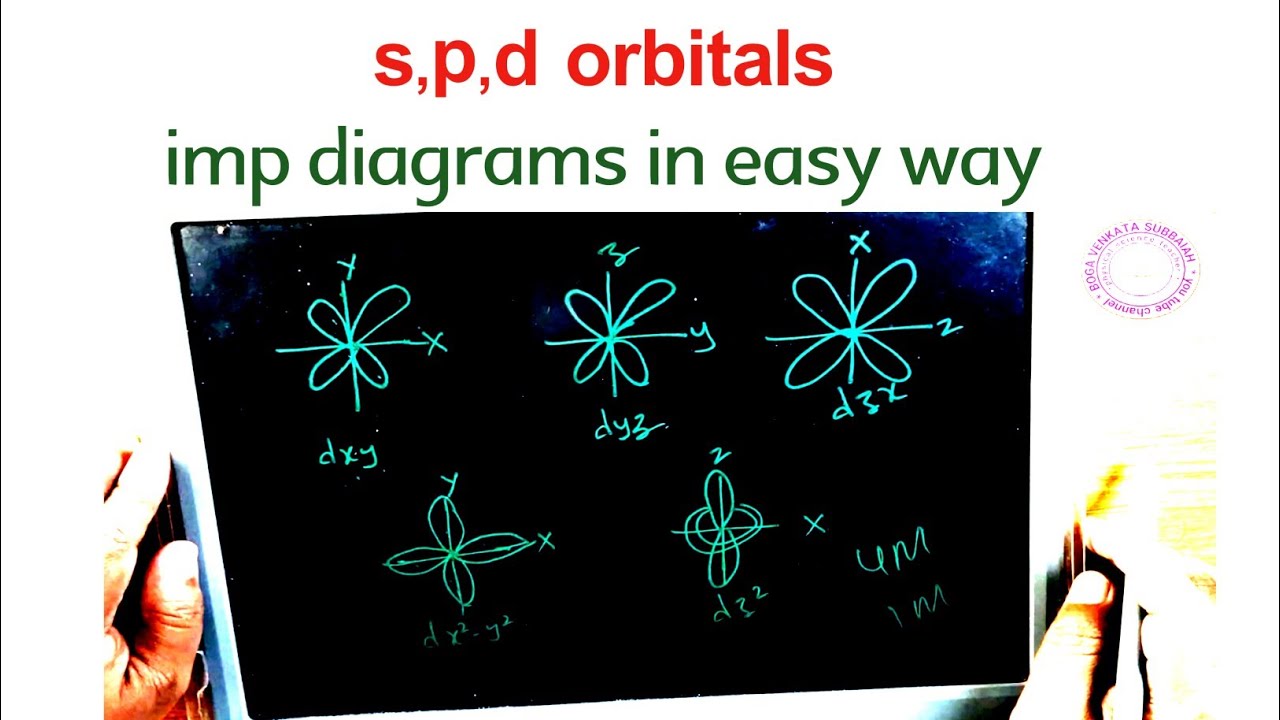 s,p,d orbitals-imp diagrams in easy way - YouTube