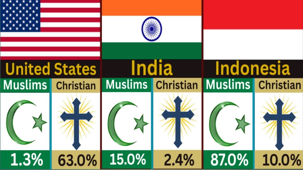 160 Countries Muslim & Christian Population 2025 | Percentage by ...