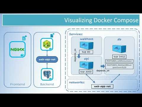 Docker Compose | Cloud Lab 8 - YouTube