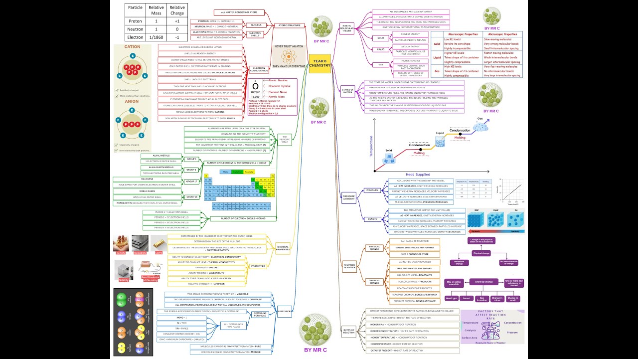 Year 8 Chemistry Mind Map - YouTube
