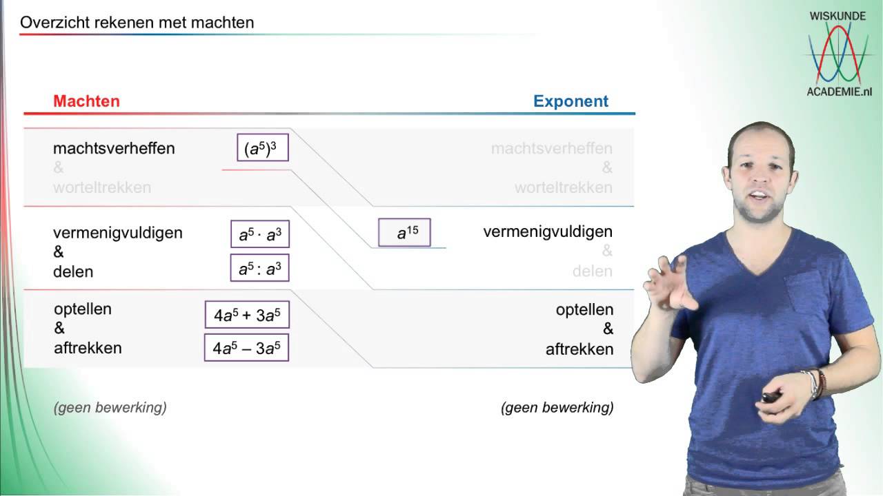 Machten - samenvatting van bewerkingen - WiskundeAcademie - YouTube