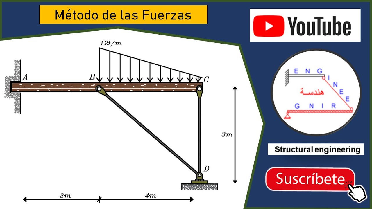 MÉTODO DE LAS FUERZAS (Estructura Compuesta Hiperestática) - YouTube