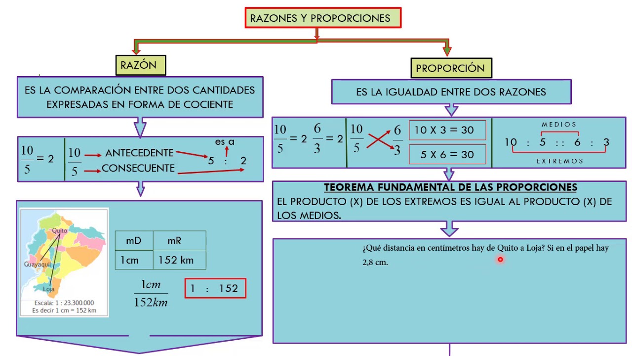 RAZONES Y PROPORCIONES - YouTube