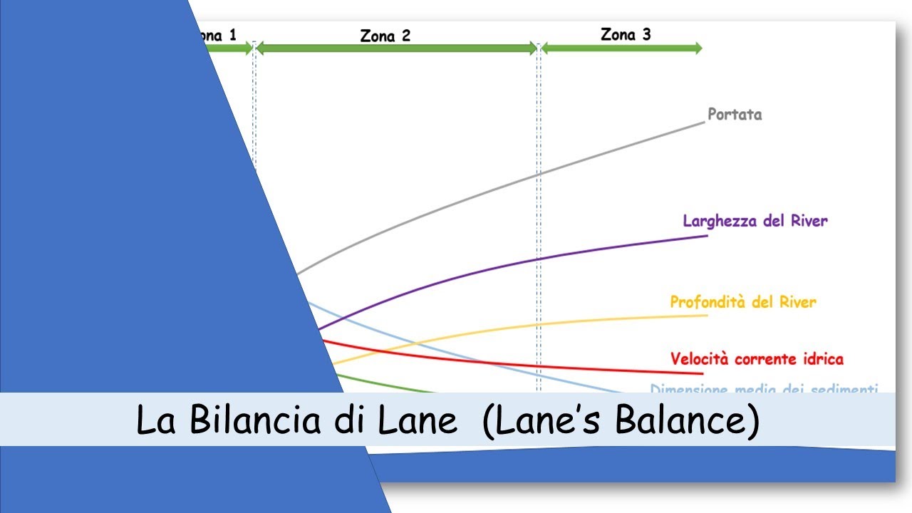 La bilancia di Lane (Lane's Balance) - YouTube