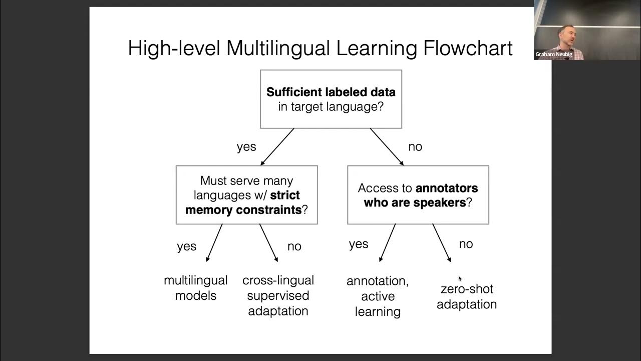 CMU Advanced NLP 2024 (23): Multilingual NLP - YouTube