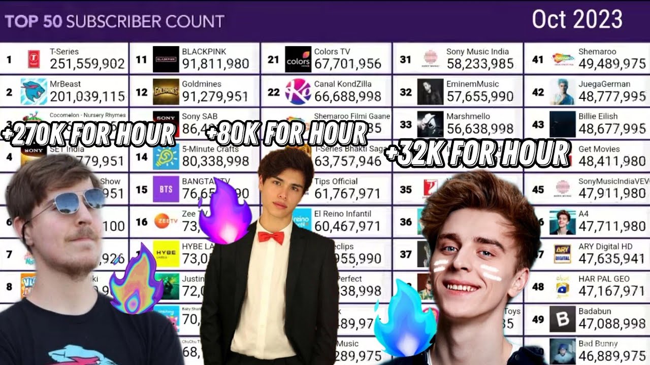 Top 50 YouTube Channels by Subscribers (2020 - 2024) MDM Template - YouTube