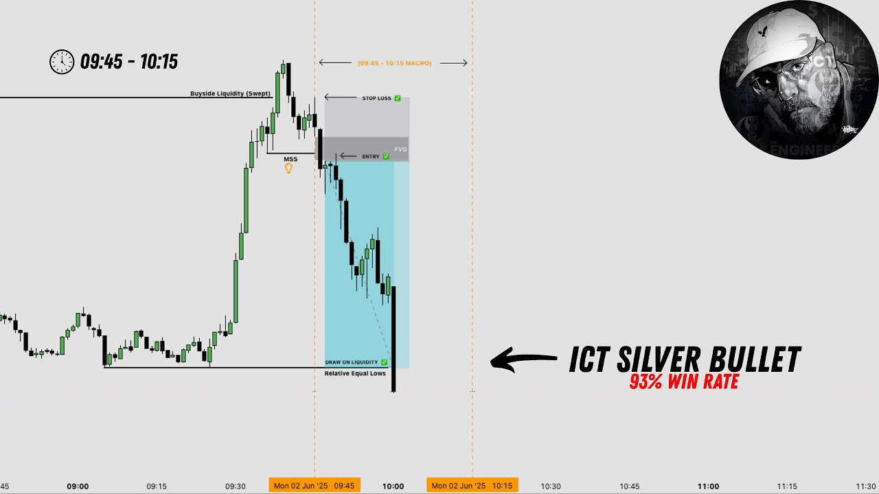BEST ICT Strategy That NEVER FAILS! - The Silver Bullet Model (93% WIN ...