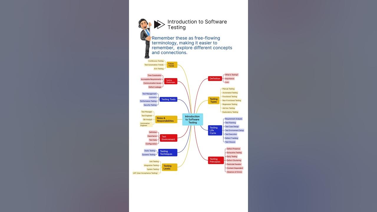 Mindmaps Part#1 Introduction to Software Testing.Learn On The Go! - YouTube